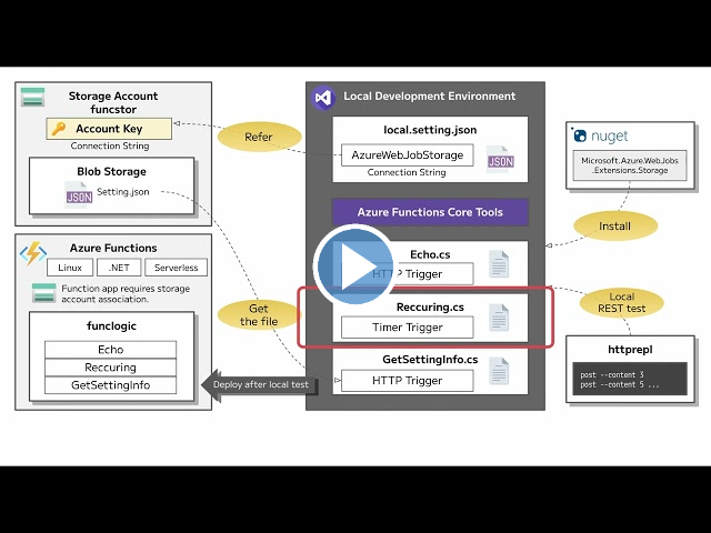 AZ-204: Developing solutions for Microsoft Azure