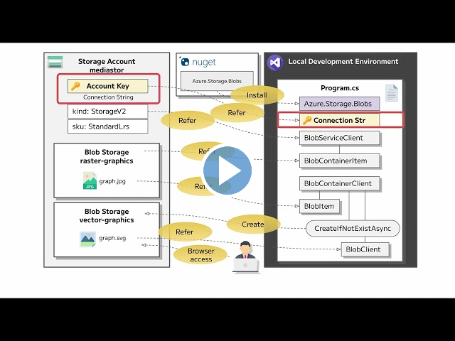 AZ-204: Developing solutions for Microsoft Azure